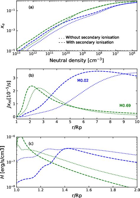 Figure 10 From Self Consistent Simulation Of Photoelectrons In Exoplanet Winds Faster