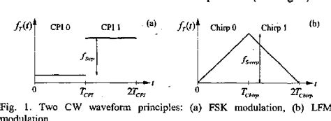 Figure From Waveform Design Principles For Automotive Radar Systems