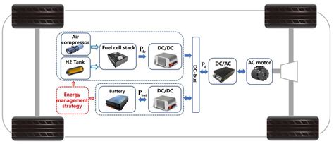 Sustainability Free Full Text Adaptive Equivalent Consumption Minimization Strategy For Fuel