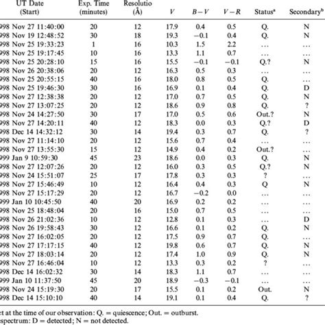 Summary Of Observations Revised Classification And Results Download Table