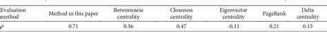 Table 5 From A Two Level Iterative Node Importance Evaluation Of