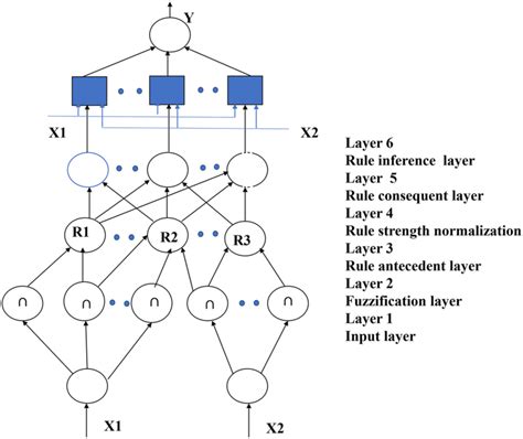 typical anfis architecture with x1 x2 as input and y as output