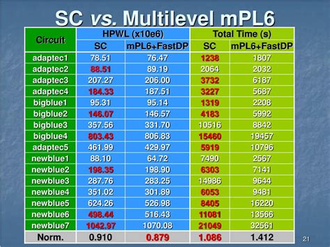 Ppt Safechoice A Novel Clustering Algorithm For Wirelength Driven Placement Powerpoint