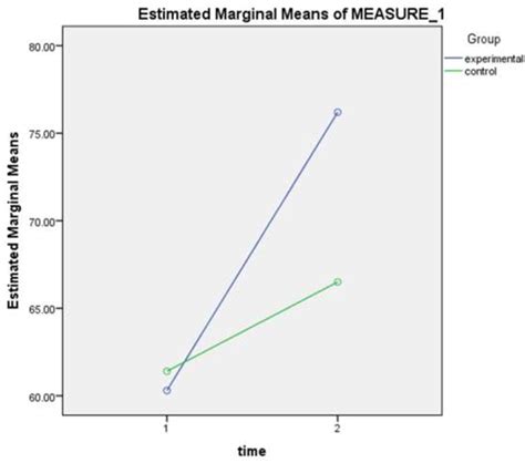 Figure 1 From The Effect Of Using Input Enhancement Technique On Collocation ‎learning Of Iraqi