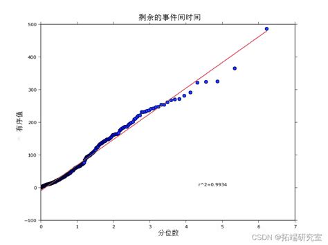 R语言和python用泊松过程扩展：霍克斯过程hawkes Processes分析比特币交易数据订单到达自激过程时间序列 拓端