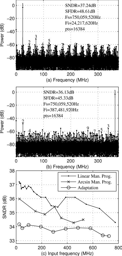 A FFT Plot Computed From K Digital Output Samples For Low Frequency Download Scientific