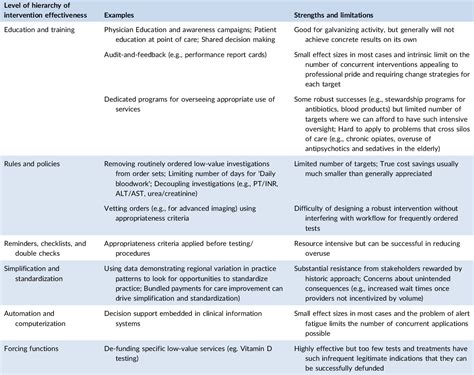 Table 1 From Improving Healthcare Value Lessons Learned From The First