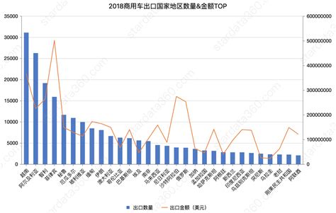 2018各省商用车出口数量金额 出口国家分布（附excel下载） 星源数据