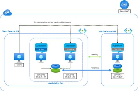 We Tried Building Hybrid Disk Type Cluster Across Regions On Azure