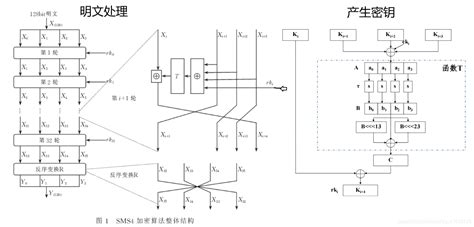 sm4算法过程 csdn博客