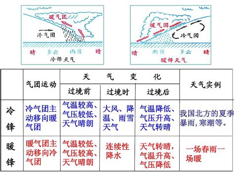 2 3常见的天气系统 word文档在线阅读与下载 无忧文档