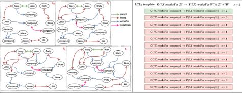 Figure 1 From Characterizing Evolutionary Trends In Temporal Knowledge Graphs With Linear