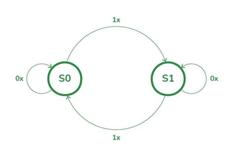 State Diagram Logic Circuits