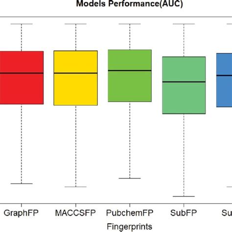 The Classification Model Performance Download Scientific Diagram