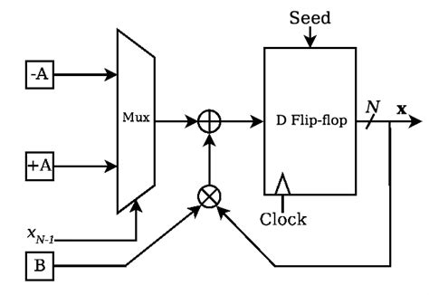 Figure 1 From Fpga Implementation And Evaluation Of Discrete Time