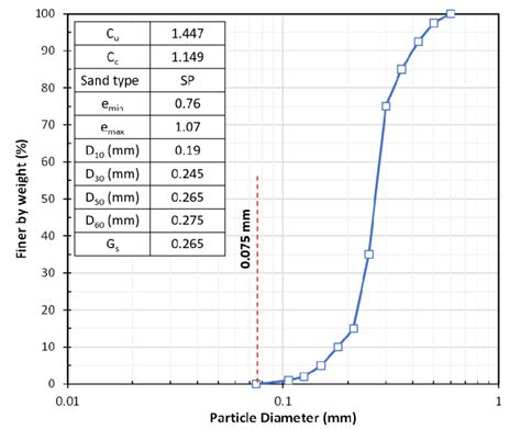 Particle Size Distribution Curve Of Sand Download Scientific Diagram