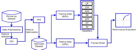 Figure 1 From A Novel Machine Learning Based Hybrid Approach For Breast Cancer Relapse