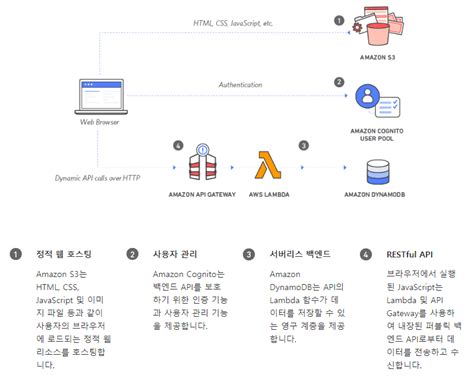 Aws Severless 서버리스 Webapp 개발 따라하기 호드리의 It이야기