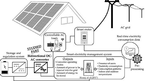 Figure 1 From A Bidirectional Grid Connected Dc Ac Converter For Autonomous And Intelligent