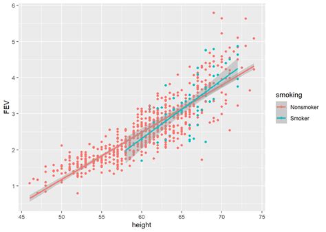Chapter 6 Multivariate Strategies Data Visualisation From Theory To