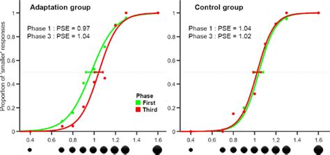 Examples Of Individual Psychometric Functions In The First Green And Download Scientific