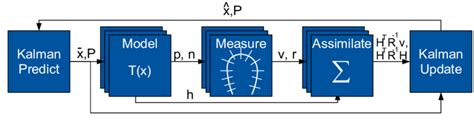 Flowchart Over The 5 Processing Stages In The Kalman Tracking Framework Download Scientific