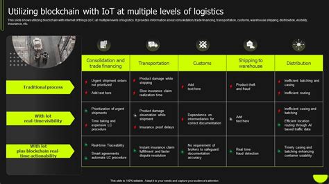 Utilizing Blockchain With Iot At Multiple Levels Of Logistics Blockchain Logistics Ppt Presentation