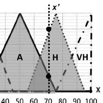 Crisp Values Of Input And Output Of Tests Of Inference System Of First Download Scientific