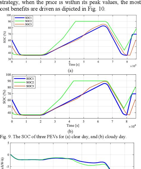 Figure 9 From Power Management Of A Smart Vehicle To Grid V2g System