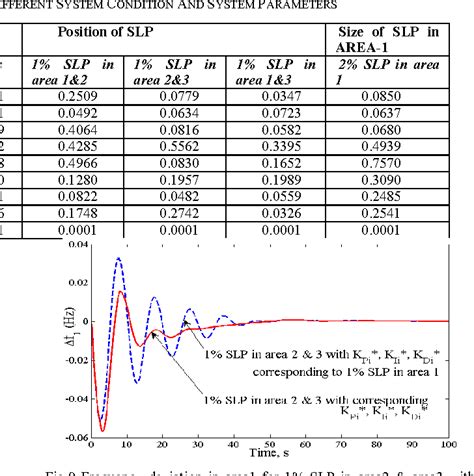Table I From Multi — Area Agc With Acdc Link And Bes And Cuckoo Search Optimized Pid Controller