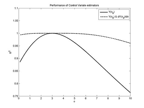 And 4 Show The Squared Correlation Of The Control Variate At θ 0 With Download Scientific