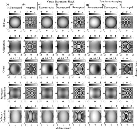 Simulations A Induced Wave Aberrations From Top To Bottom Defocus Download Scientific