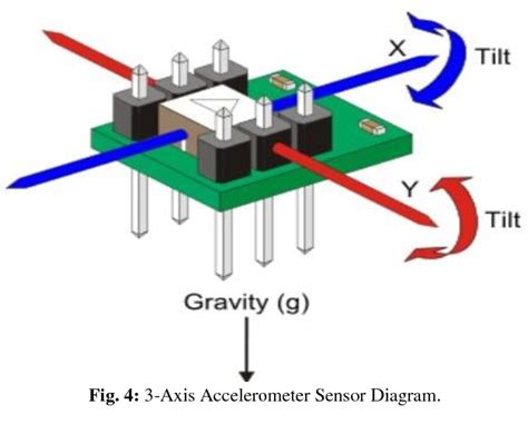 Figure 4 From Implementation Of Iot Based Vehicle Theft Detection And