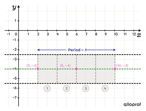 Graphing A Sine Function Secondaire Alloprof