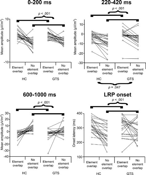 Stimulus Locked Lateralized Readiness Potential Lrp Parameters On A