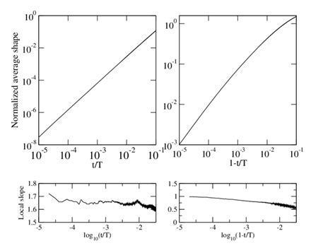 Main Scaling Function F For For A Rap With Noise η Distributed With