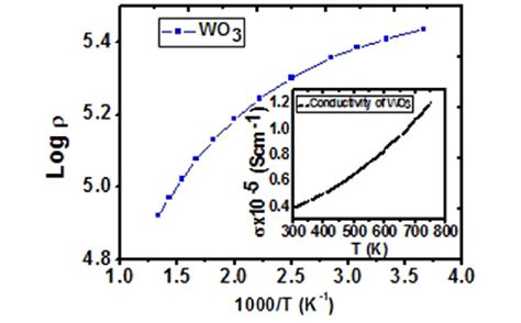 Variation Of Logarithm Of Electrical Resistivity With Inverse Of