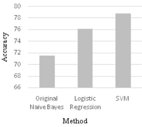 comparison of original naive bayes svm and logistic
