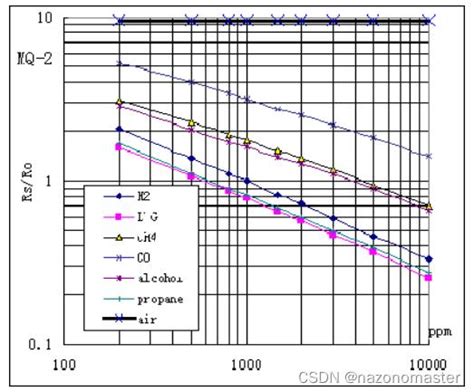 MQ 2烟雾传感器模块功能实现STM32 电子技术博客