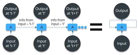 Recurrent Neural Networks Tutorial RNN Fundamentals Explained Irawen Deep Learning New