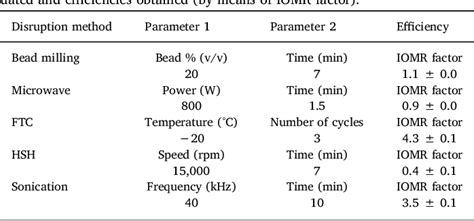 Table 1 From Evaluation Of Disruption Permeabilization Methodologies For Microcystis Aeruginosa