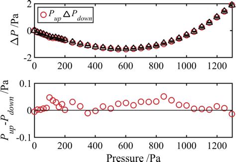 The Calibration Of The Capacitance Manometer Cmvpt Mks Baratron 698a Download Scientific