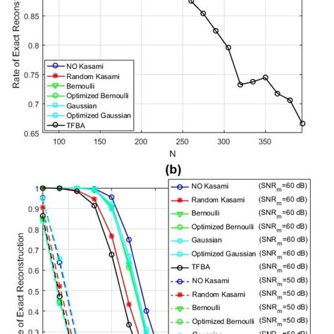 Recovery Of Sparse Signals Sparsity In The Original Domain With N Download Scientific