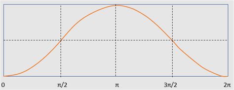 Trigonometric Function Circular Function Statistics How To