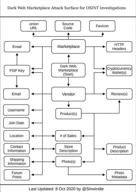 Dailyosint On Linkedin Osint Darkweb Investigation Intelligence Mindmap Infosec…