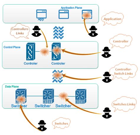 Sdn Security Threats Target Points Download Scientific Diagram