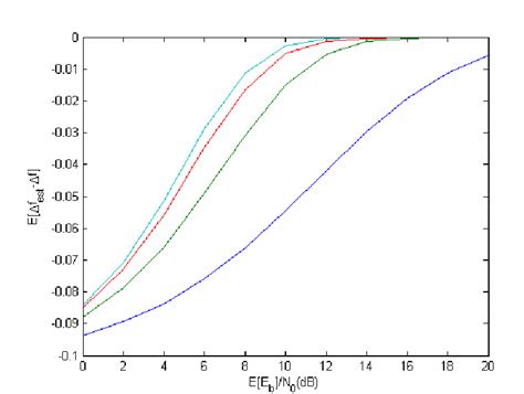 Evolution Of E F F ∆ − ∆ For The Successive Iterations As No F ∆