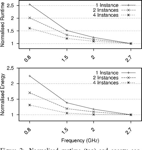 Dynamic Voltage Scaling Semantic Scholar