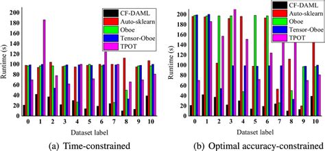 Runtimes Of Different Frameworks On The Small Datasets Download