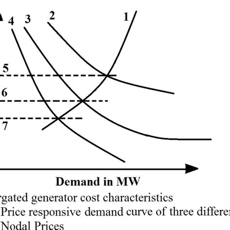 Nodal Pricing With Price Elasticity Of Demand Download Scientific Diagram